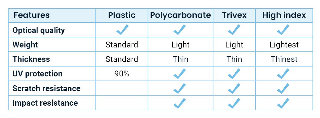 Guide to the Different Types of Ophthalmic Lenses, Curves and Coatings ...
